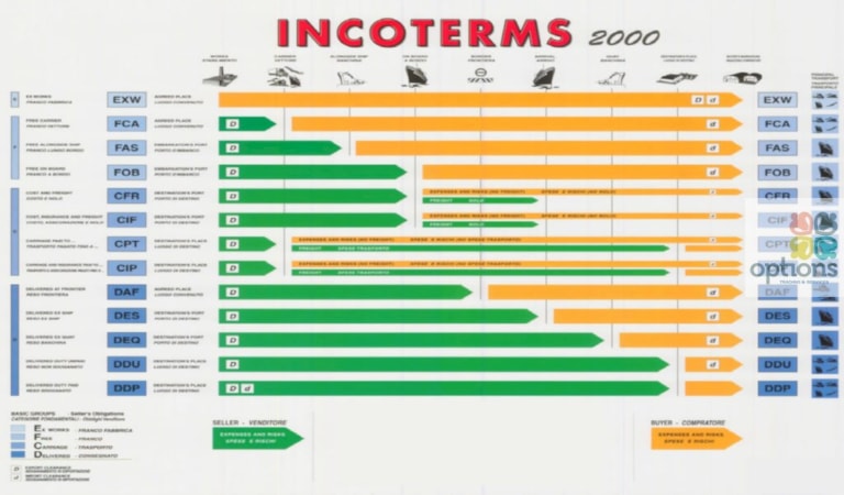 Incoterm || Vận tải hàng hóa